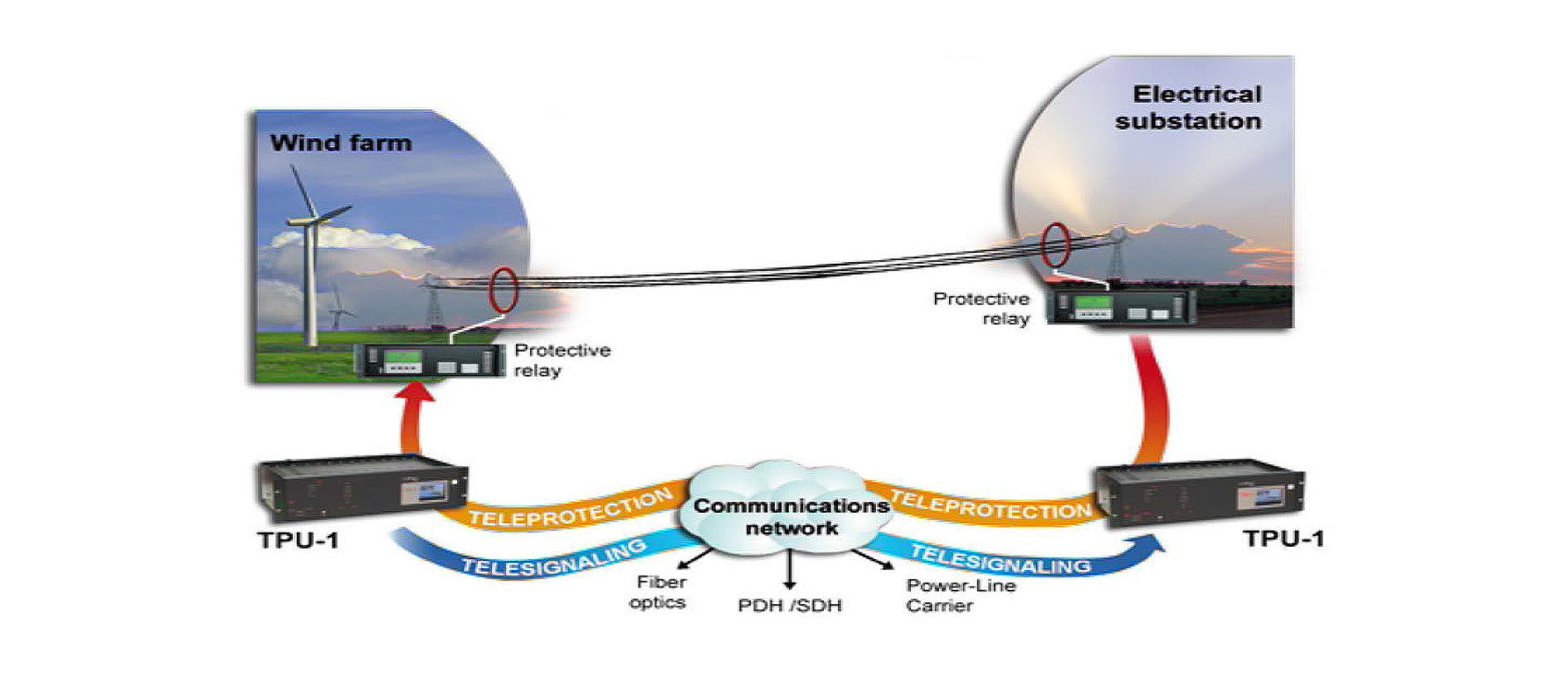 Teleprotection - janusthai