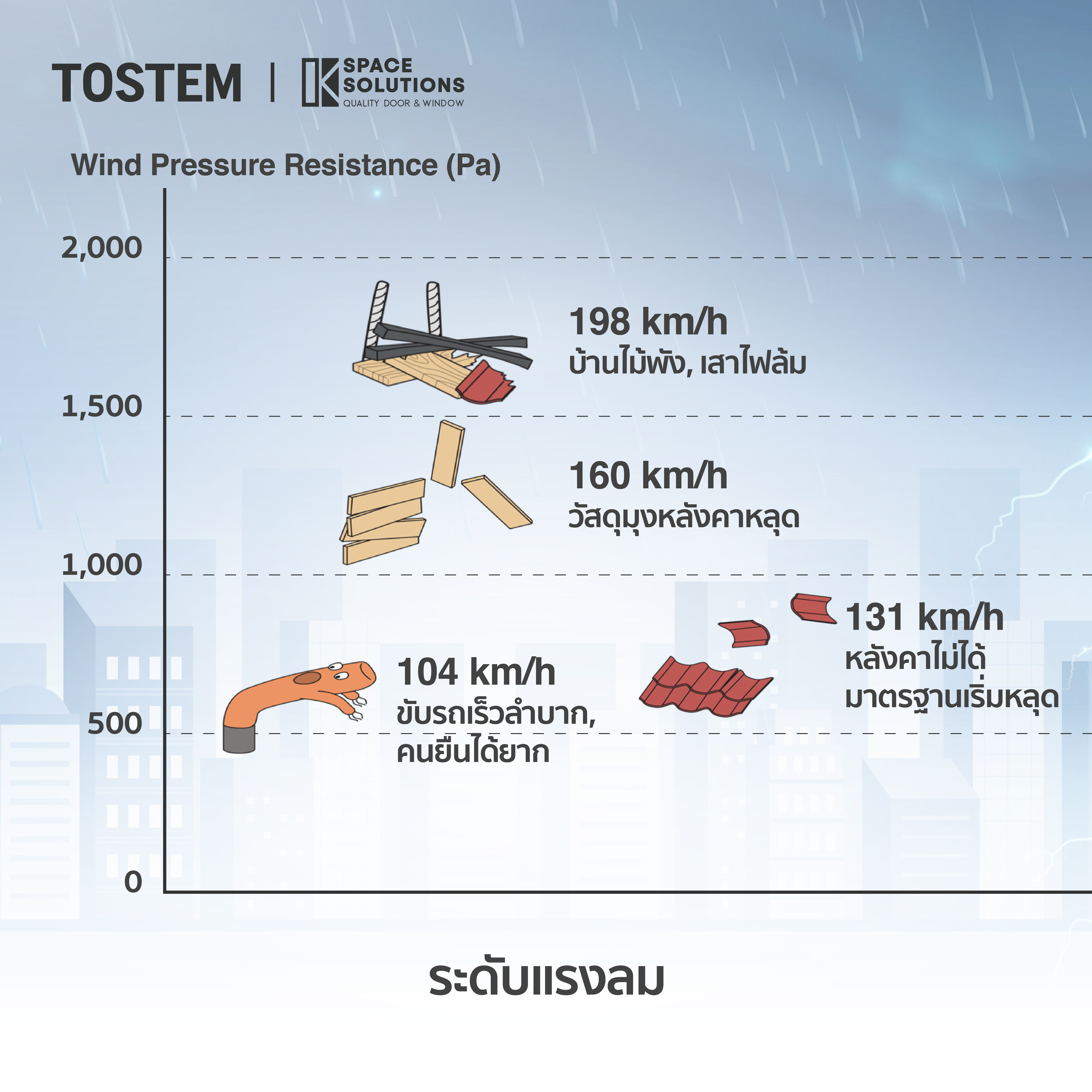เลือกหน้าต่าง TOSTEM อย่างไร ให้พร้อมรับมือกับพายุดี?