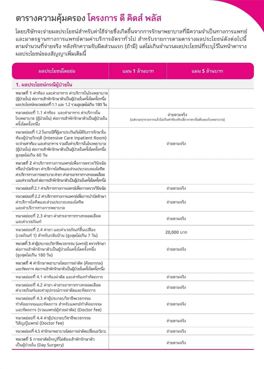 ประกันสุขภาพเหมาจ่ายเด็กเล็ก ดี คิดส์ พลัส (D Kids Plus)