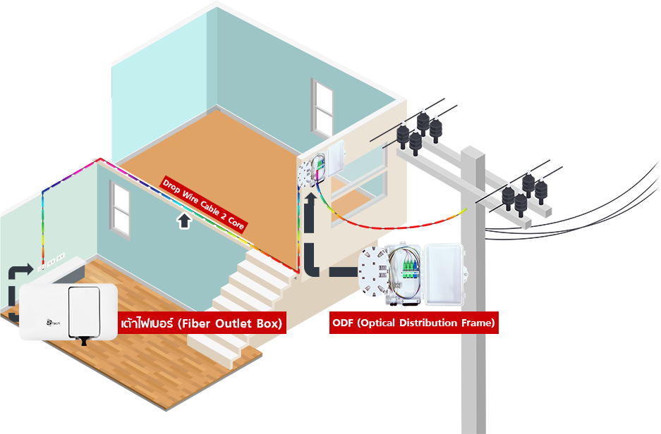 เต้าไฟเบอร์ออฟติก Fiber Outlet Box - stechfttx