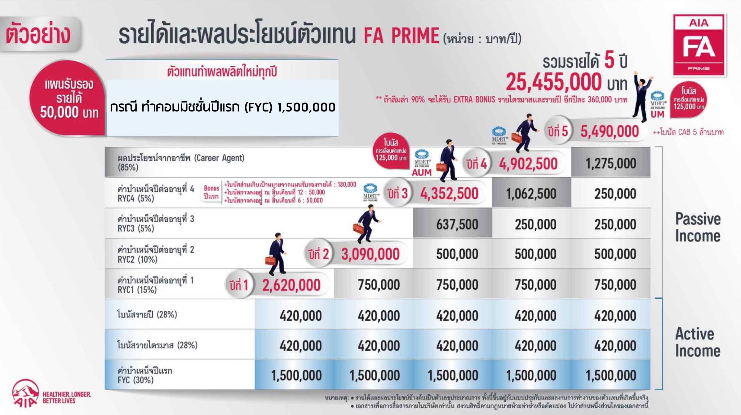 รายละเอียด โครงการ AIA FA Standard และ AIA FA Prime