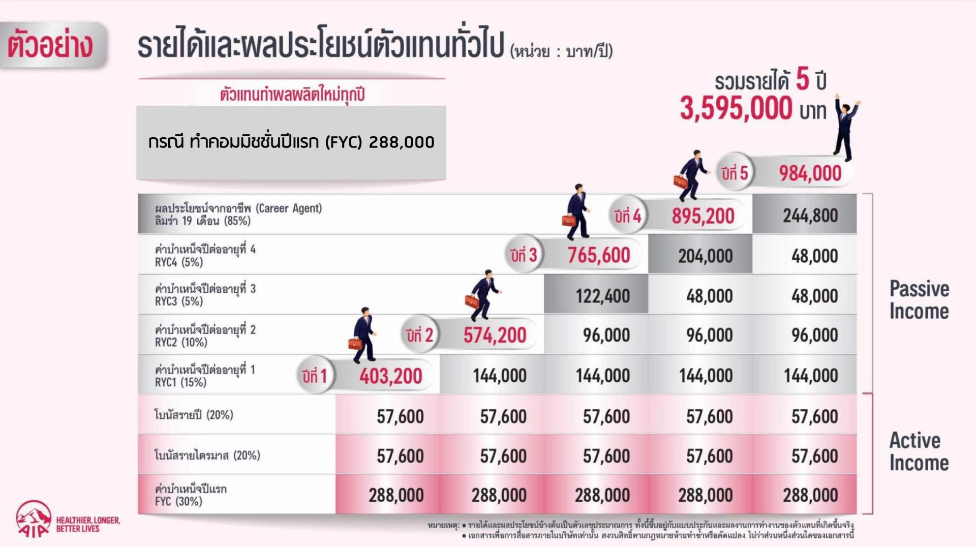 สนใจสมัครตัวแทนประกันชีวิต AIA FA ทำแบบทดสอบความถนัดออนไลน์