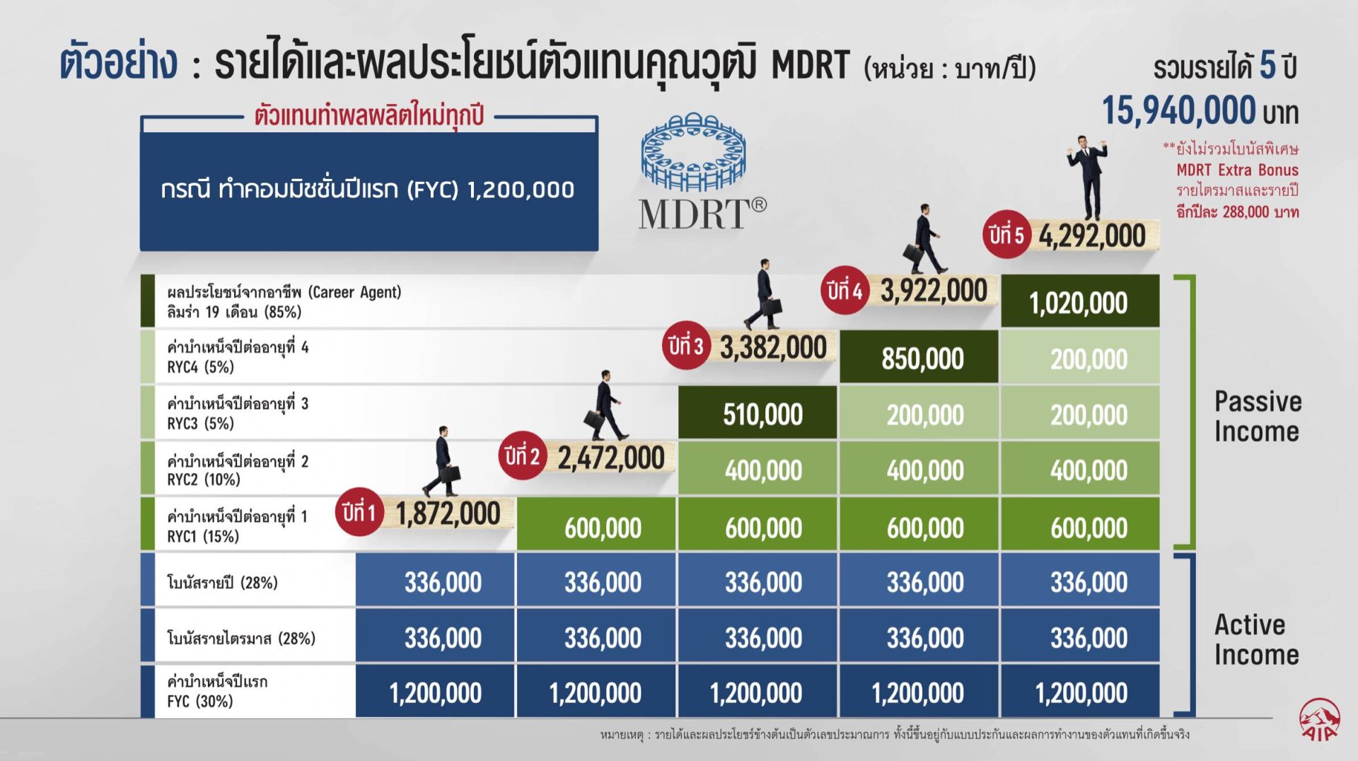 สนใจสมัครตัวแทนประกันชีวิต AIA FA ทำแบบทดสอบความถนัดออนไลน์