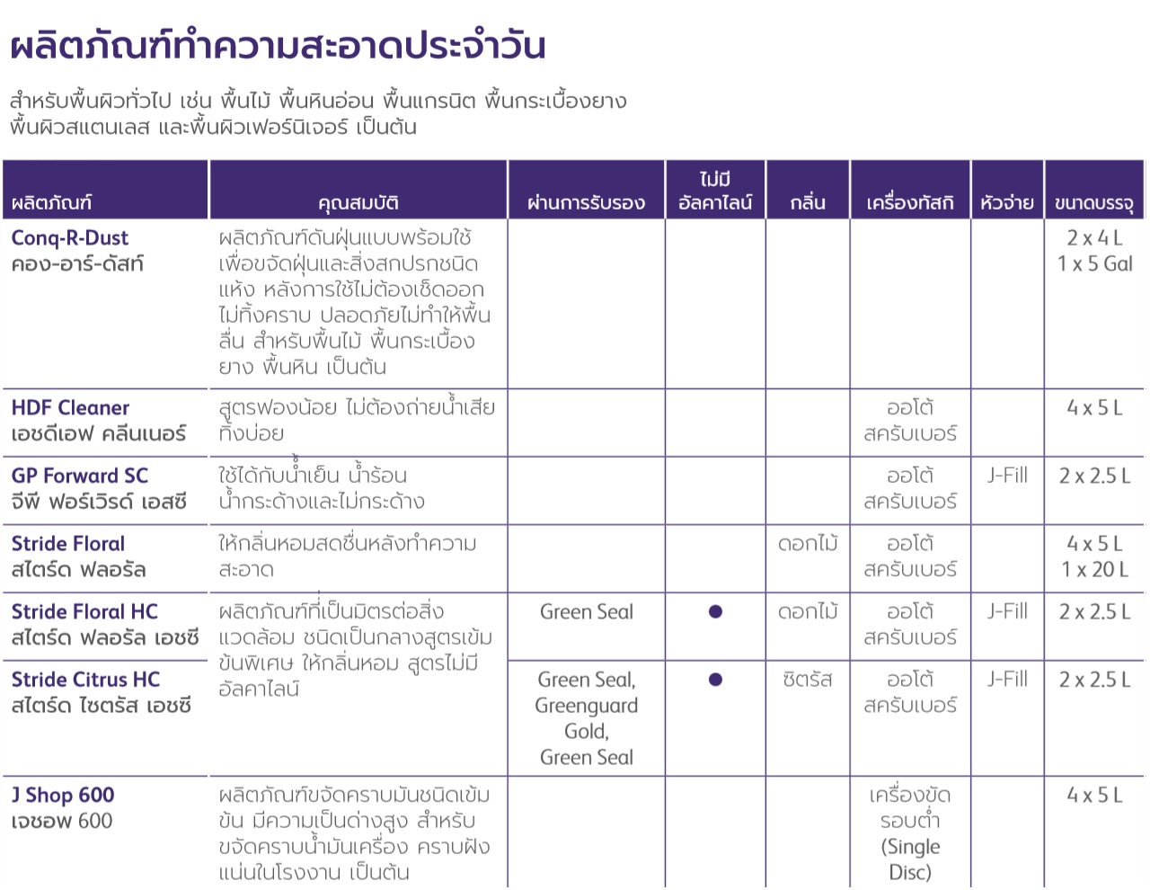 น้ำยาดันฝุ่น สูตรน้ำมัน Conq-R-Dust คอง-อาร์-ดัสท์