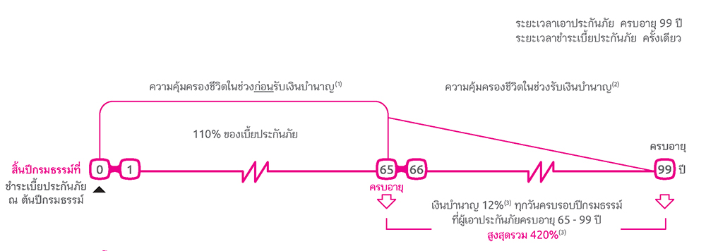 โครงการเมืองไทย 9901 ดี65 (บำนาญแบบลดหย่อนได้) - muangthai-agent
