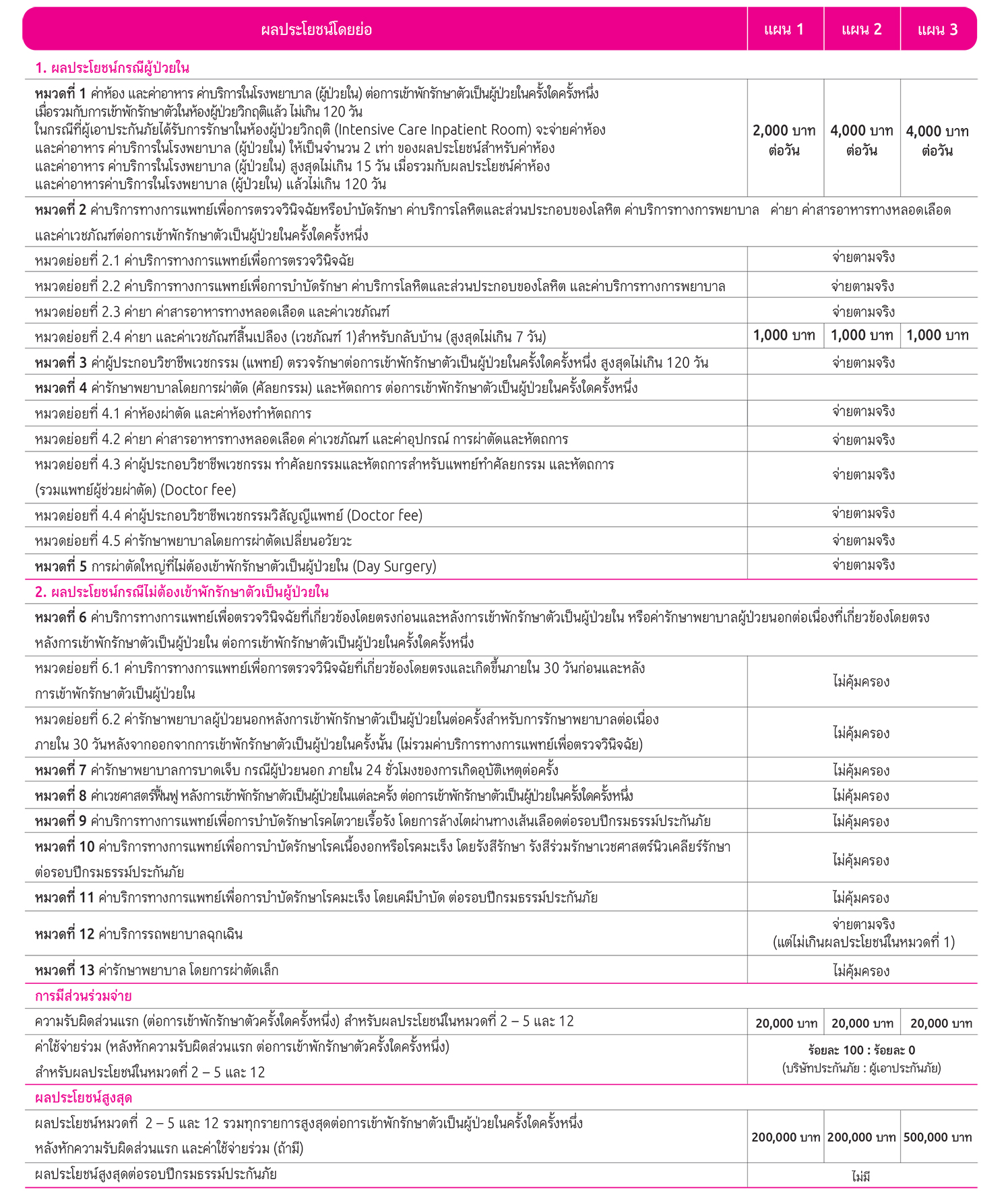 ประกันสุขภาพ เอ็กซ์ตร้า แคร์ พลัส (Extra Care Plus) - muangthai-agent