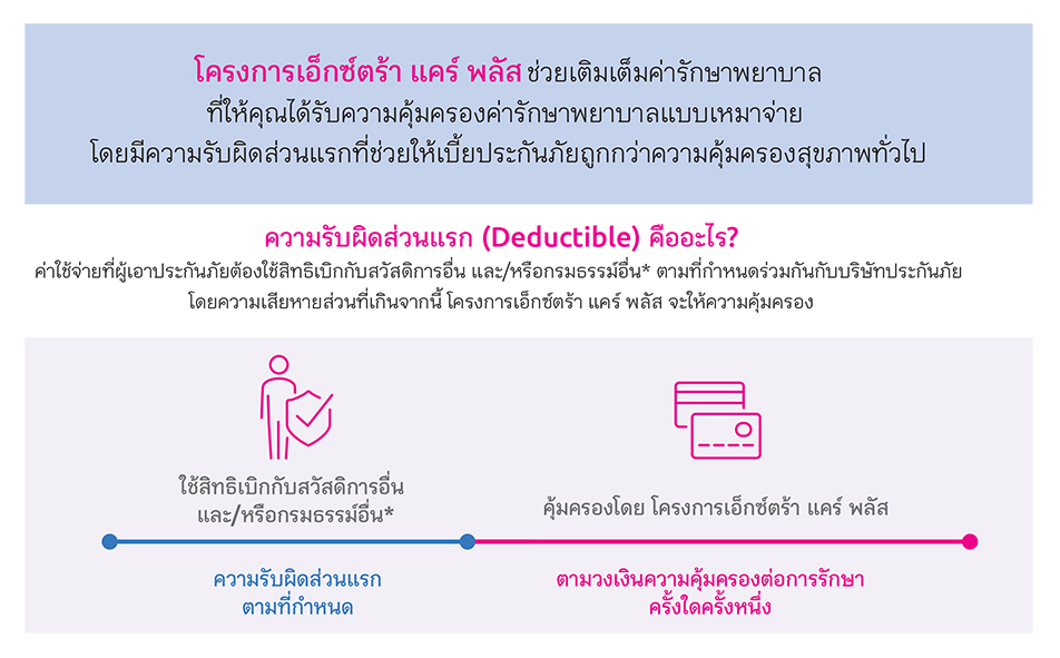 ประกันสุขภาพ เอ็กซ์ตร้า แคร์ พลัส (Extra Care Plus) - muangthai-agent