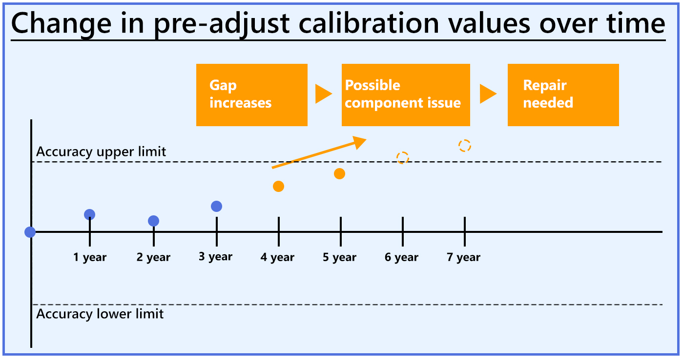 การสอบเทียบ (Calibration) กับ การปรับค่า (Adjustment) - maxvalue