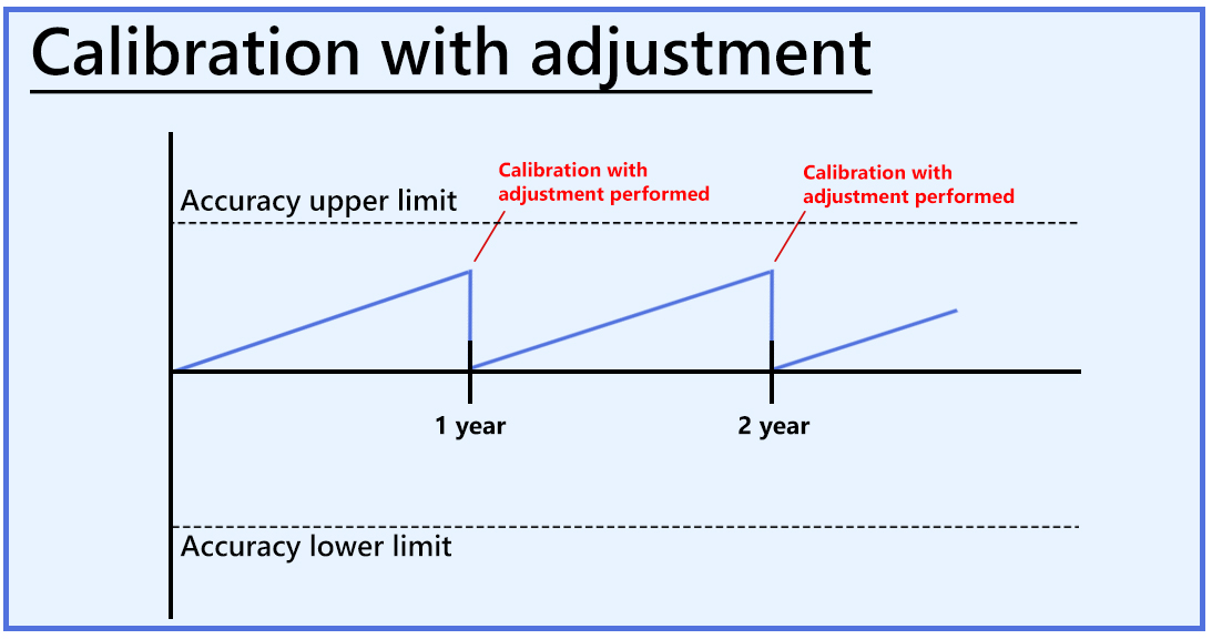 การสอบเทียบ (Calibration) กับ การปรับค่า (Adjustment) - maxvalue