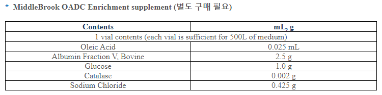 Middlebrook 7H10 Agar - smartscience