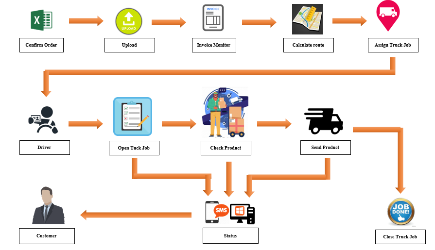 RFID Transportation Management System (TMS): ระบบบริหารขนส่ง - matchpoint