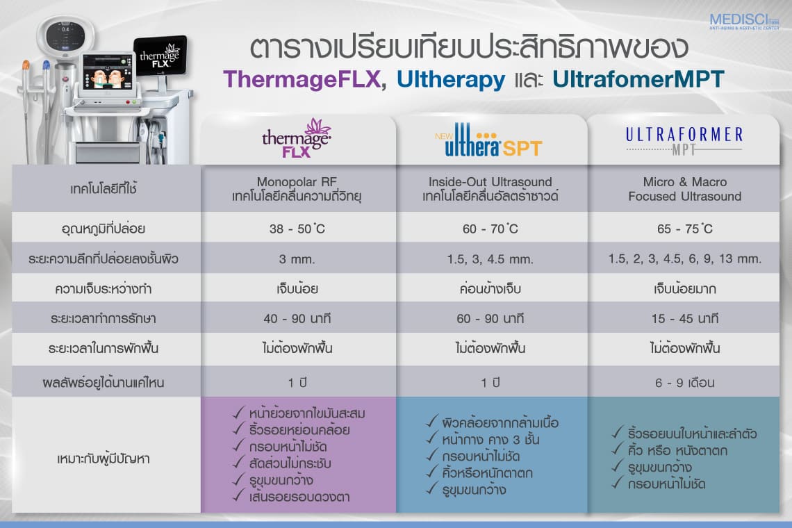 Ultraformer MPT: Lift หน้าสวยคม! สะกด..ทุกมุมมอง - mediscicenter