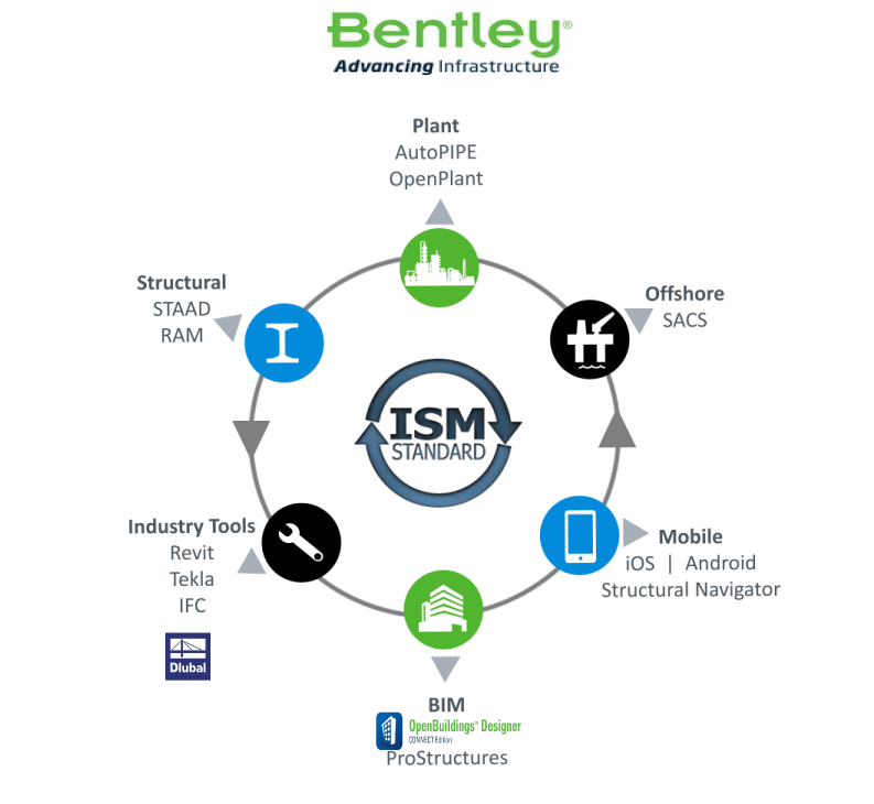 ISM (Integrated Structural Modeling) - twoplussoft