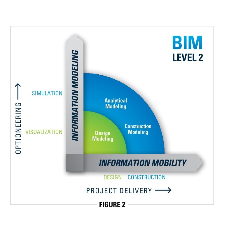 ฺคุณใช้ BIM อยู่ในระดับใดกัน ? - Twoplussoft