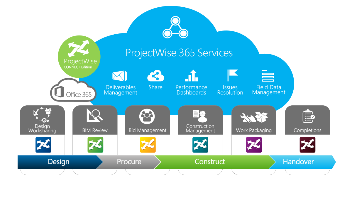 ProjectWise โปรแกรมบริหารเอกสารและแบบก่อสร้างCAD/BIM บนCloud - twoplussoft