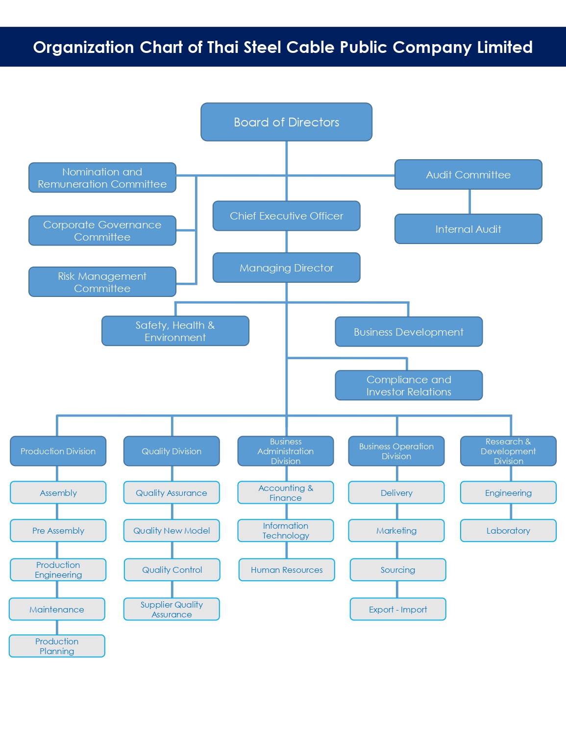 Organization Chart - tscpcl