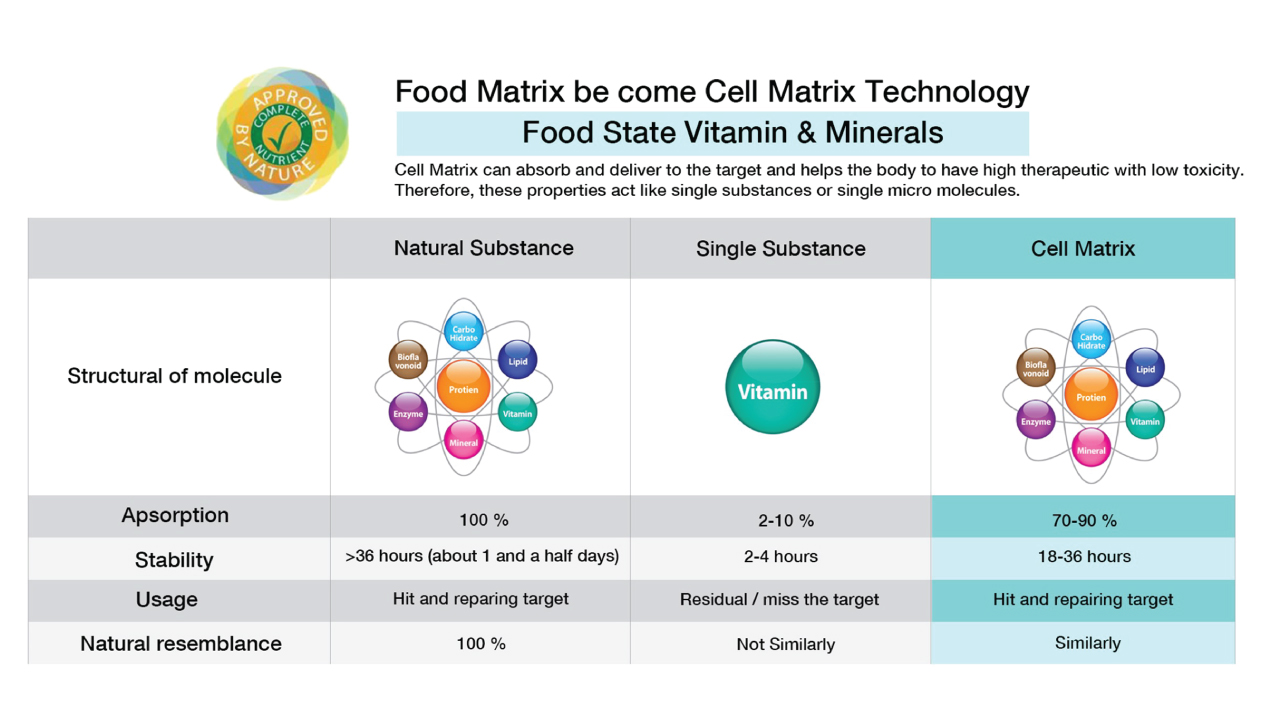 What are Cell Matrix® Nutrients? - fgglobal