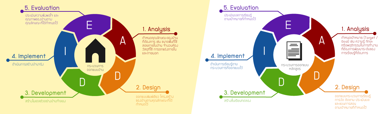 ADDIE Model คืออะไร? - peoplevalue