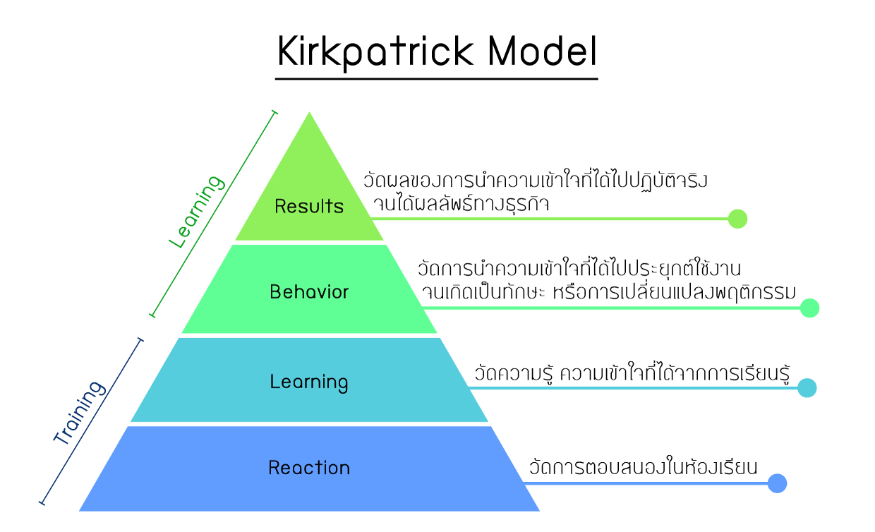 Kirkpatrick Model คืออะไร? - peoplevalue