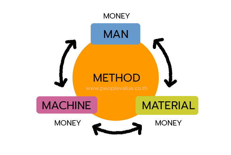 "ไม่มีเงิน" แล้วผู้นำจะพัฒนาองค์กรได้อย่างไร - peoplevalue