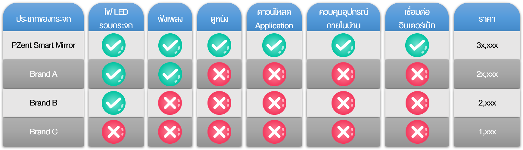 PZent Smart Mirror กระจกอัจฉริยะ แต่งหน้าสวยดูหนังฟังเพลงได้ - pzentsmart