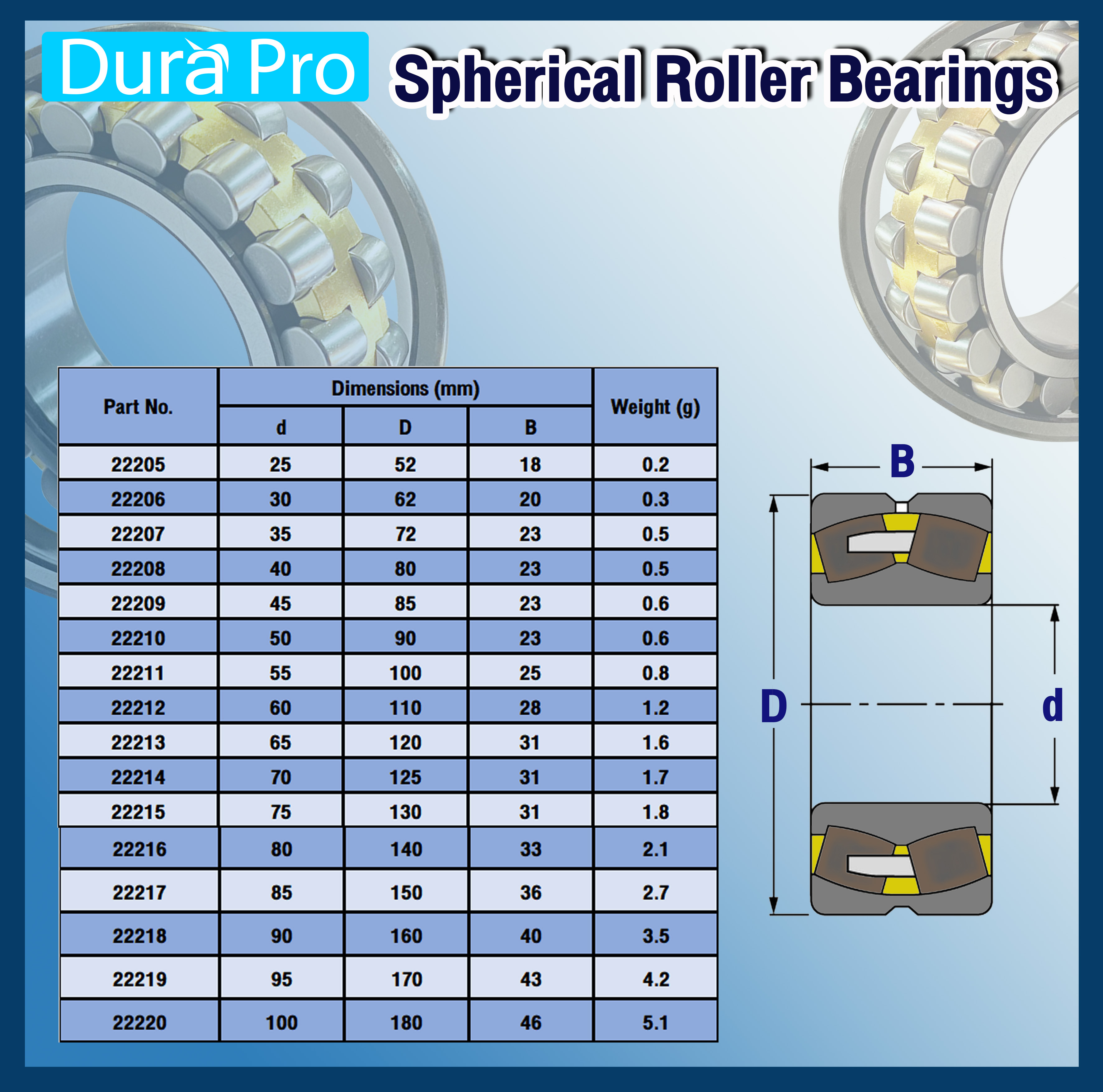 22211 CA/C3/W33 ตลับลูกปืนเม็ดโค้งสองแถว ( SPHERICAL ROLLER BEARING ...