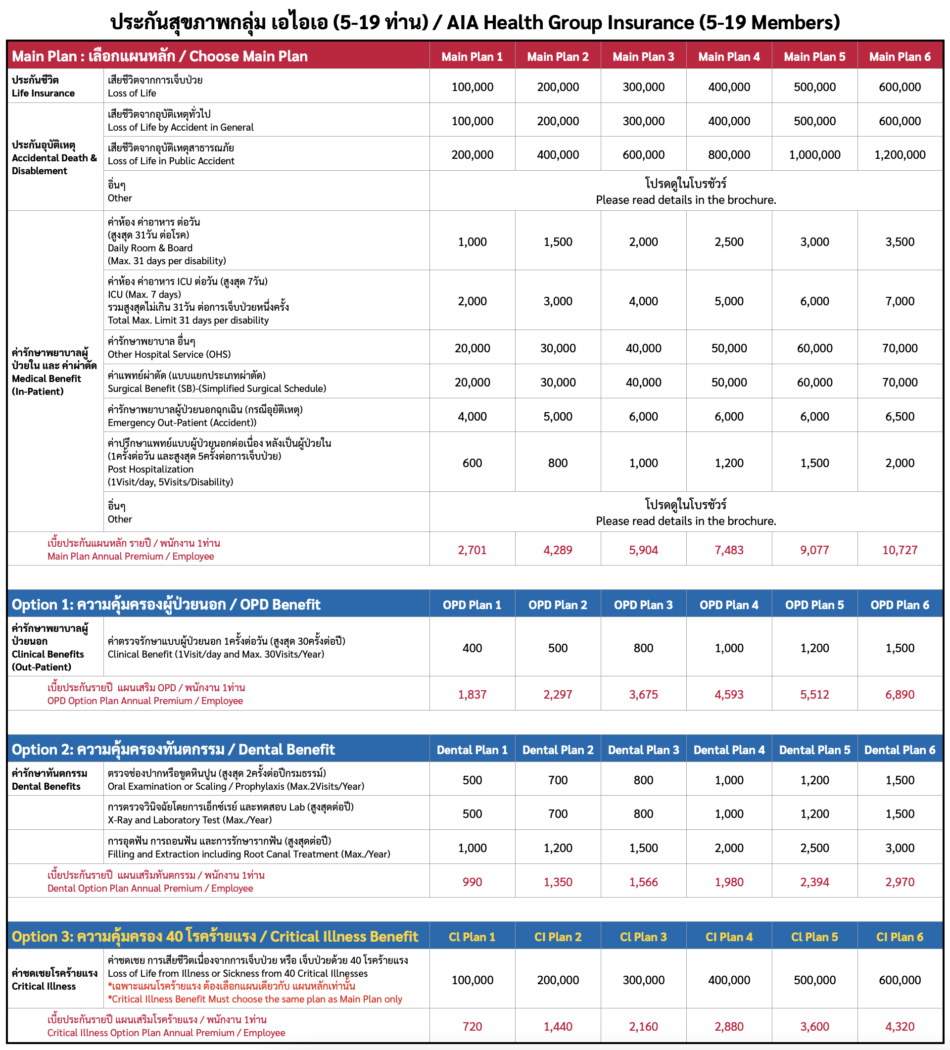 ประกันสุขภาพกลุ่ม AIA 5UP/5UP+ - iagencyaia