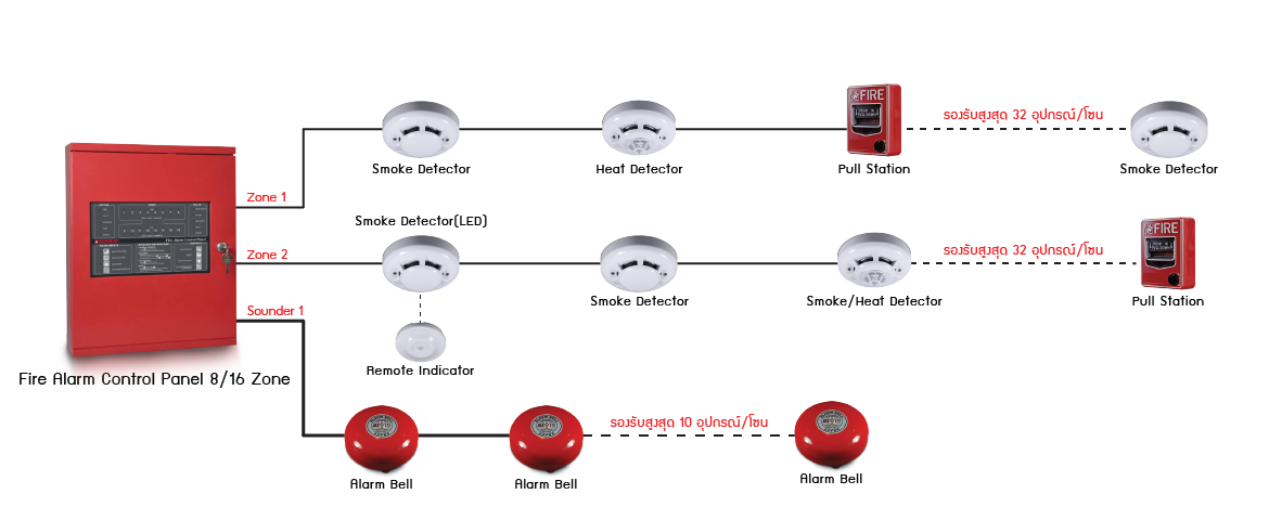 Conventional Fire Alarm System ระบบแจ้งเหตุเพลิงไหม้ แบบระบุโซน ...