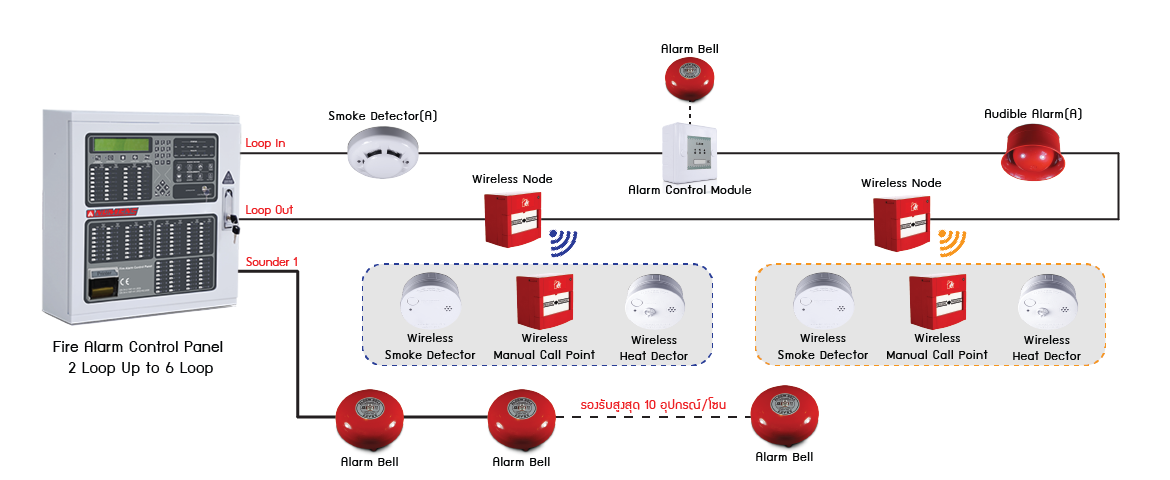 Wireless Addressable Fire Alarm System ระบบแจ้งเหตุเพลิงไหม้ชนิดระบุ ...