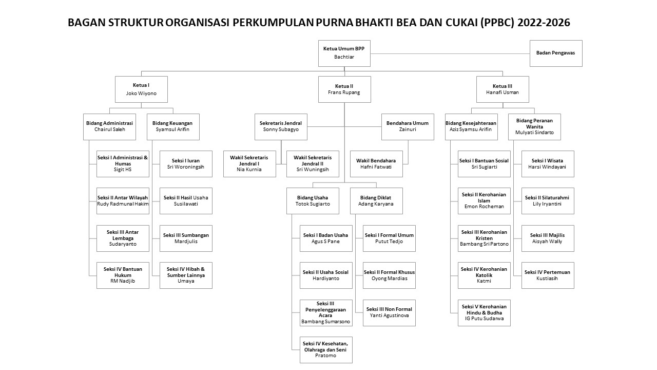Struktur Organisasi PPBC - purnabakti-bc