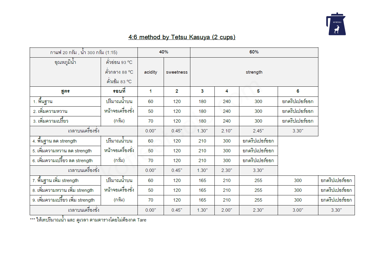สูตรการดริป 4 : 6 method ตามแบบฉบับ Tetsu Kasuya - koffeetools