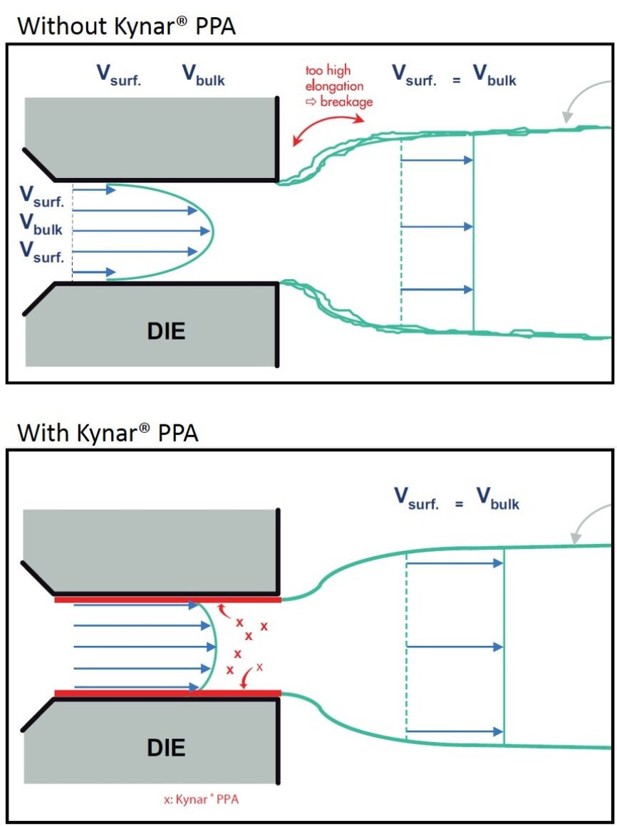Kynar® PPA สำหรับ Polyolefins : A Little something to give you BIG ...