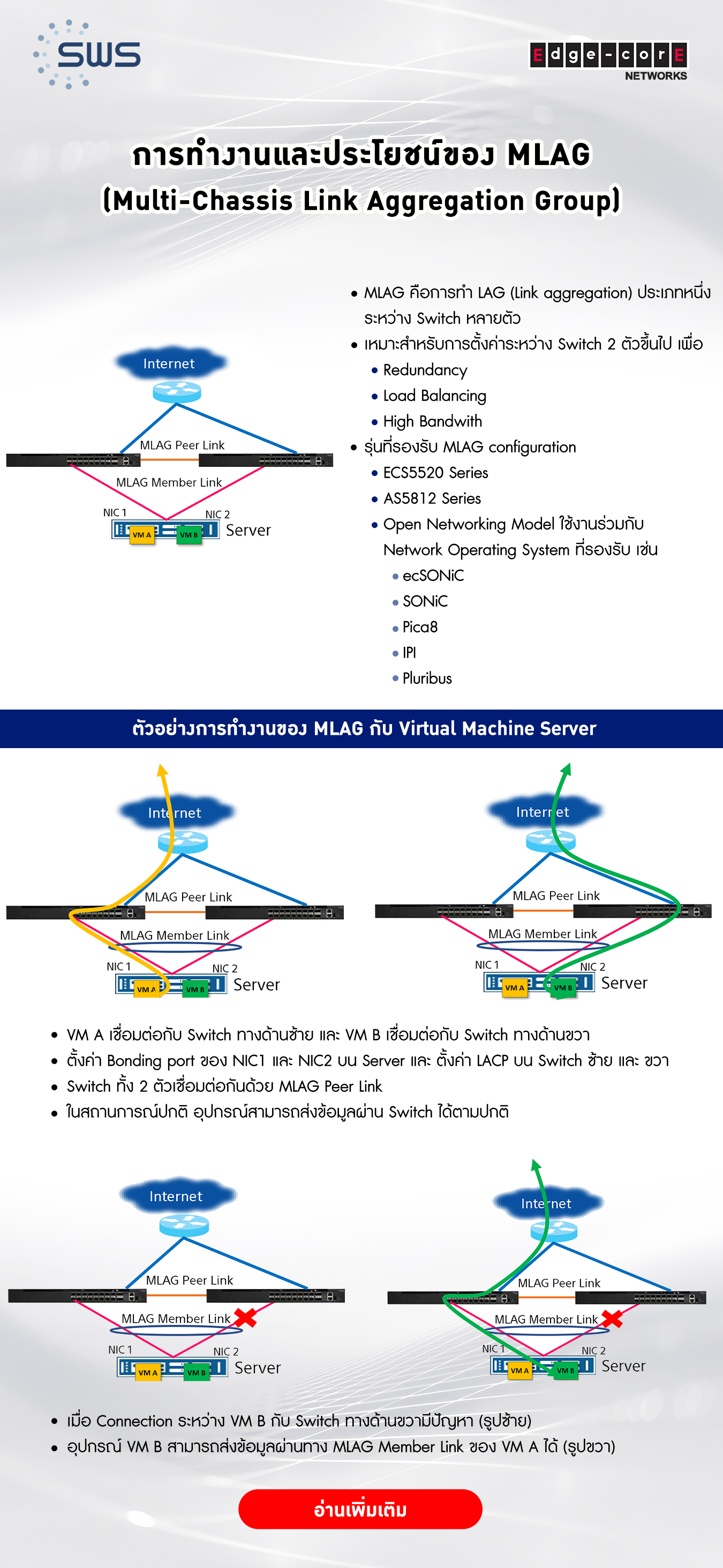 การทำงานและประโยชน์ของ MLAG บน Switch Edgecore - swsgroup