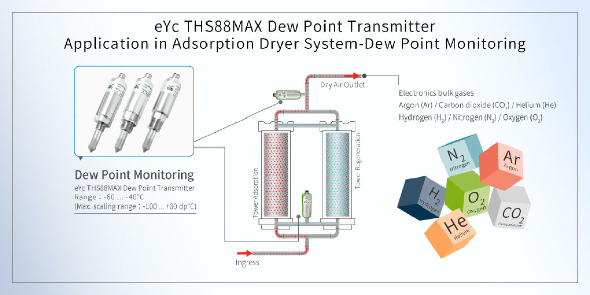 Dew Point sensor Transmitter จากแบรนด์ EYC-TECH - eso