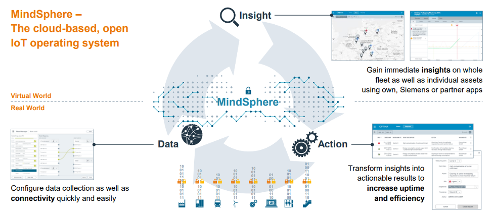 MindSphere - Isidsea