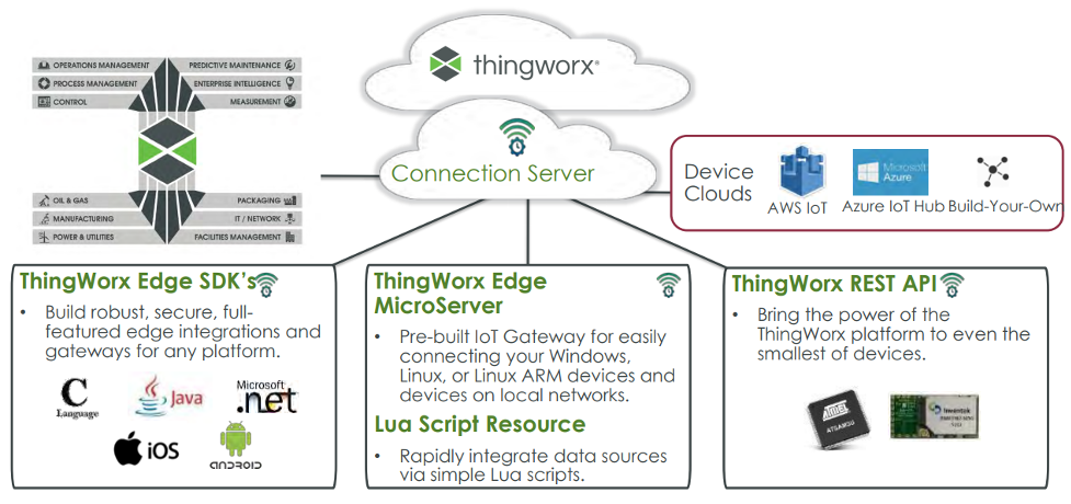 ThingWorx - isidsea