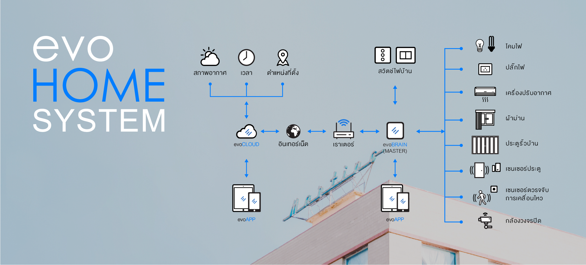 ระบบบ้านอัจฉริยะ evoHOME - evotech