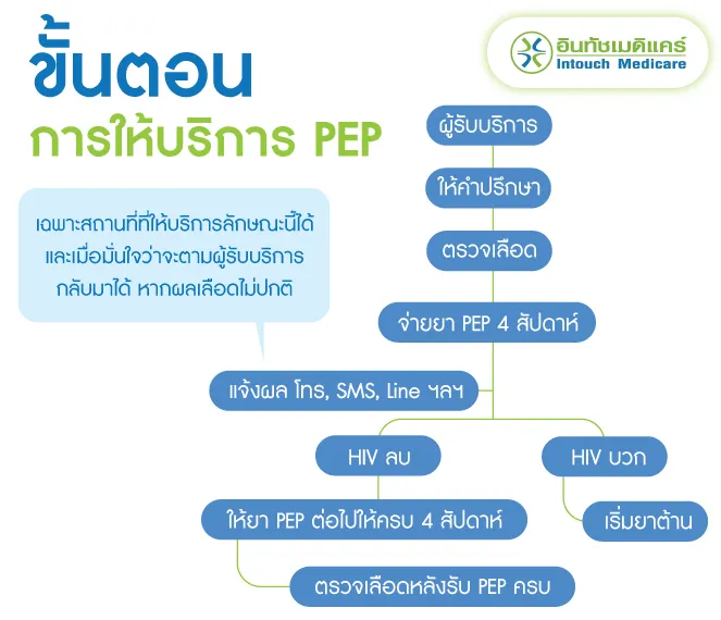 ยาเป๊ป ยาต้านฉุกเฉิน ป้องกัน HIV ข้อควรรู้ก่อนใช้ยา pep - intouchmedicare