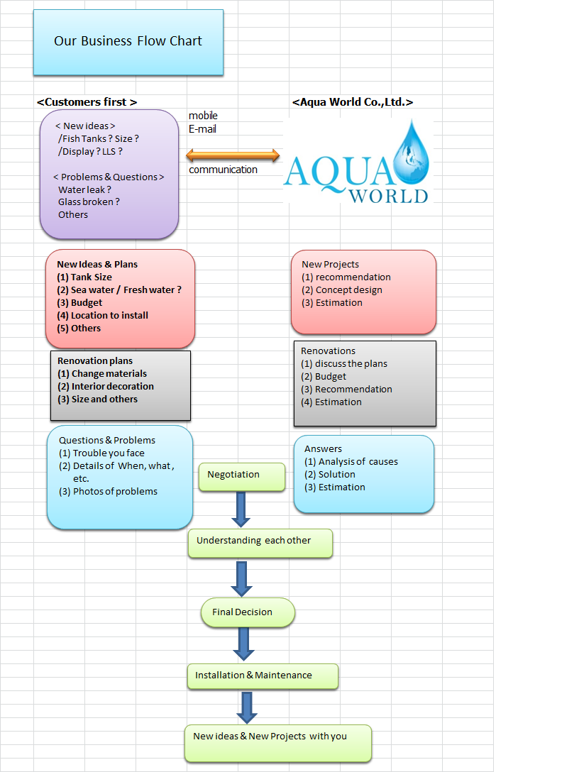 BUSINESS FLOW CHART - aquaworld