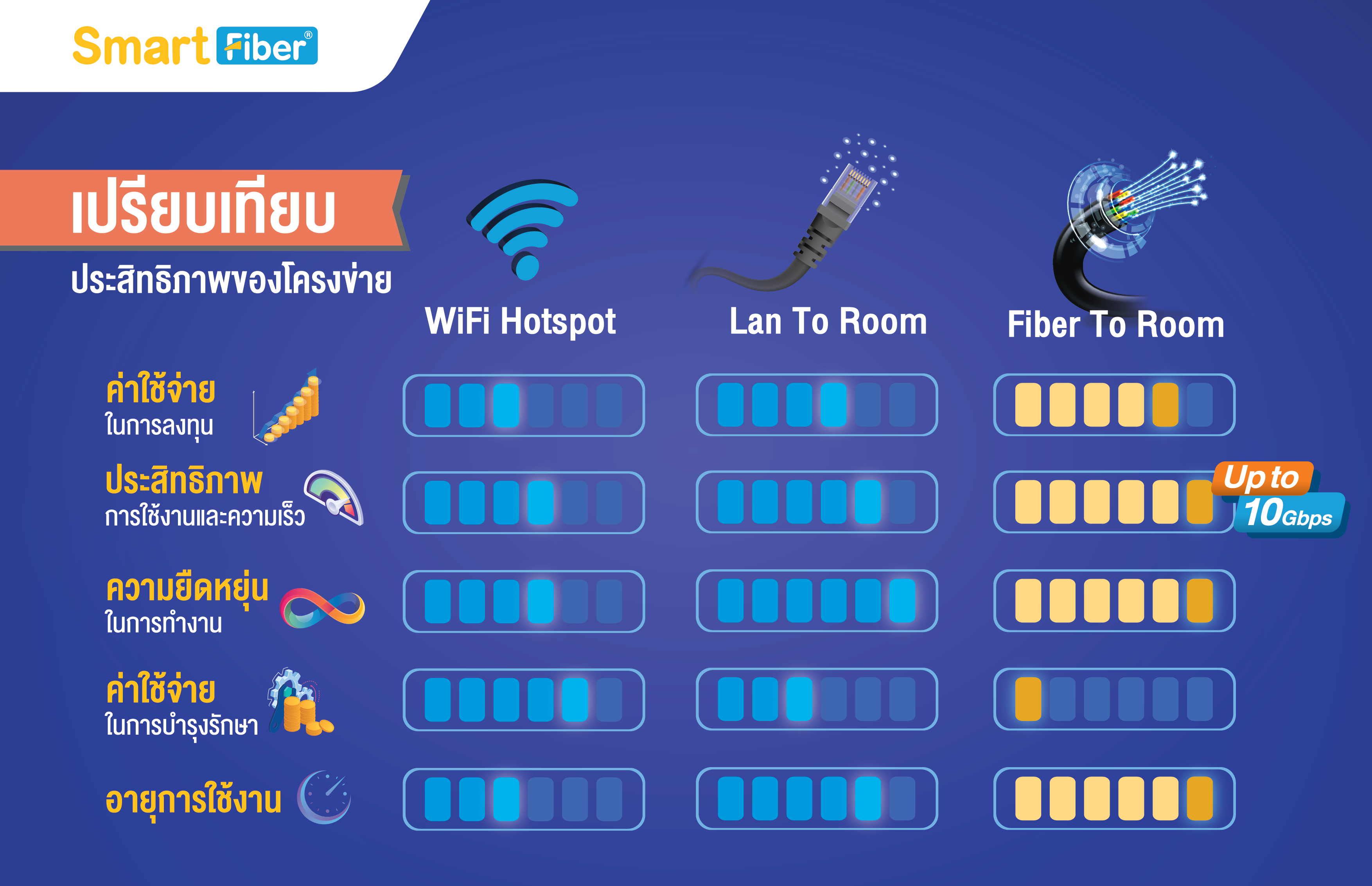 รูปแบบโครงข่าย - smartfiber