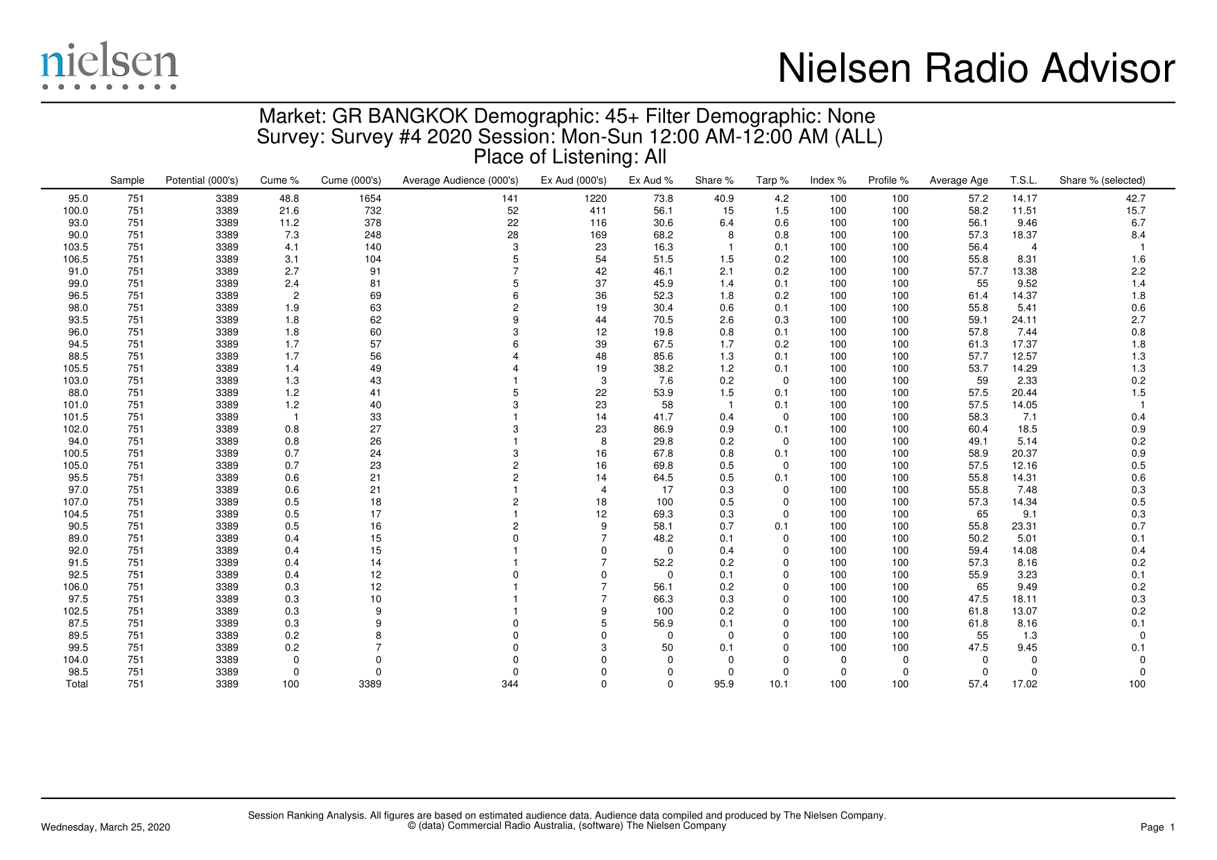 Radio : FM90 ลูกทุ่งรักทไทย - Changthai-entertainment