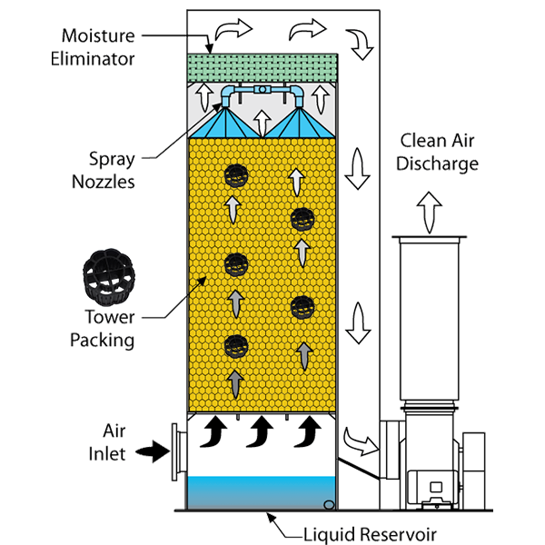 Wet Scrubber System คืออะไร มีวิธีการทำงานอย่างไร - thaibiomedia