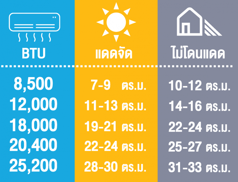 การคำนวณ BTU แอร์เบื้องต้น,โปรแกรมคำนวณ BTU อัตโนมัติ,ค่าโหลดความร้อน ...