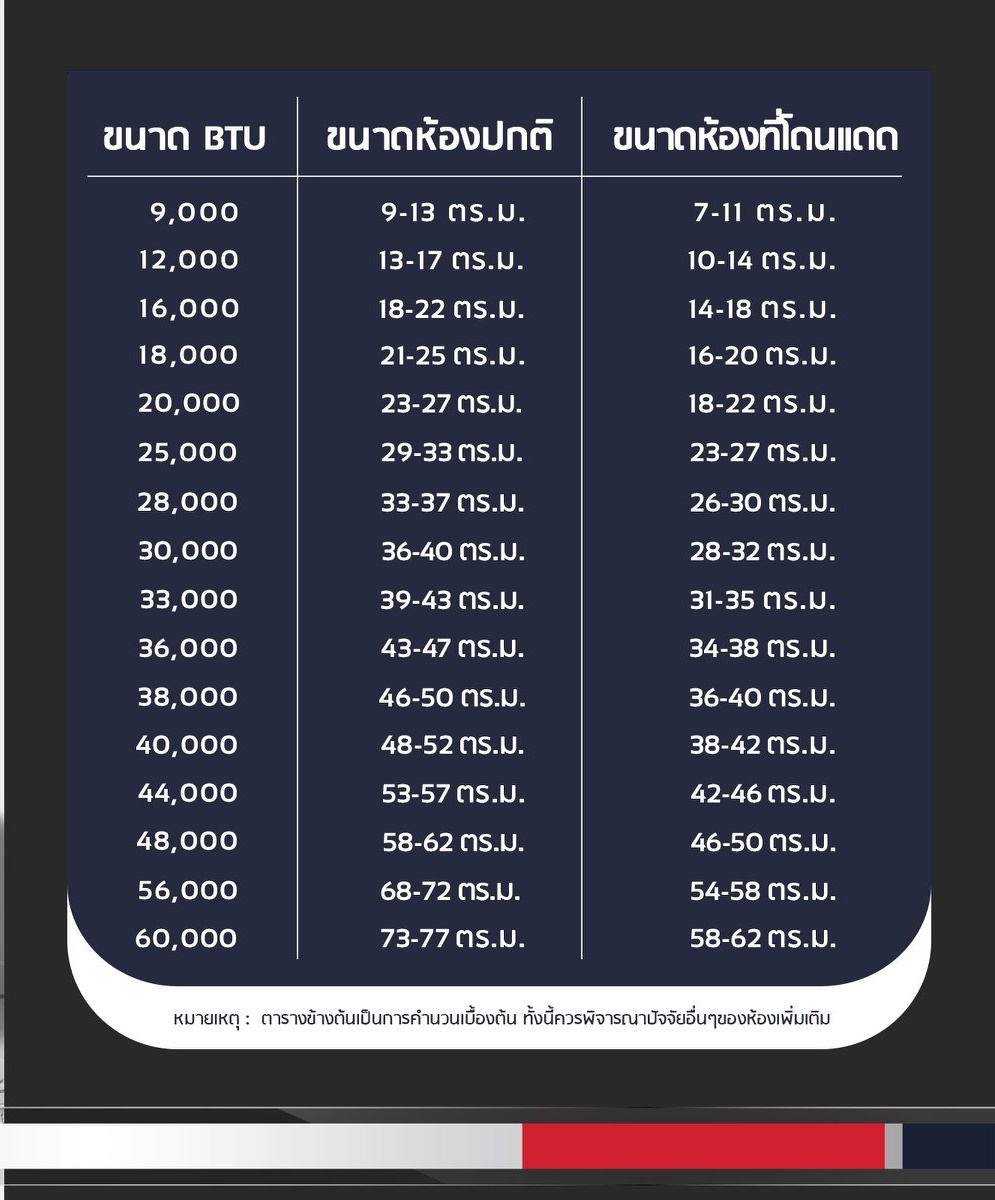 การคำนวณ BTU แอร์เบื้องต้น,โปรแกรมคำนวณ BTU อัตโนมัติ,ค่าโหลดความร้อน ...