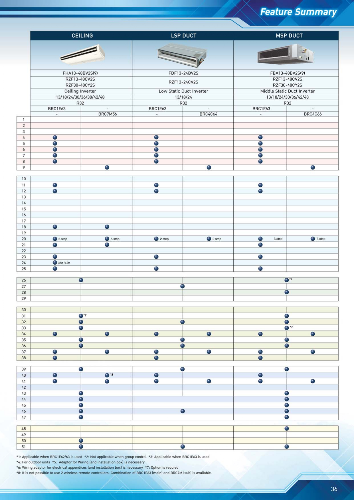 FCF Catalog โบรชัวร์แอร์ DAIKIN 4ทิศทาง Round Flow Cassette Inverter ...