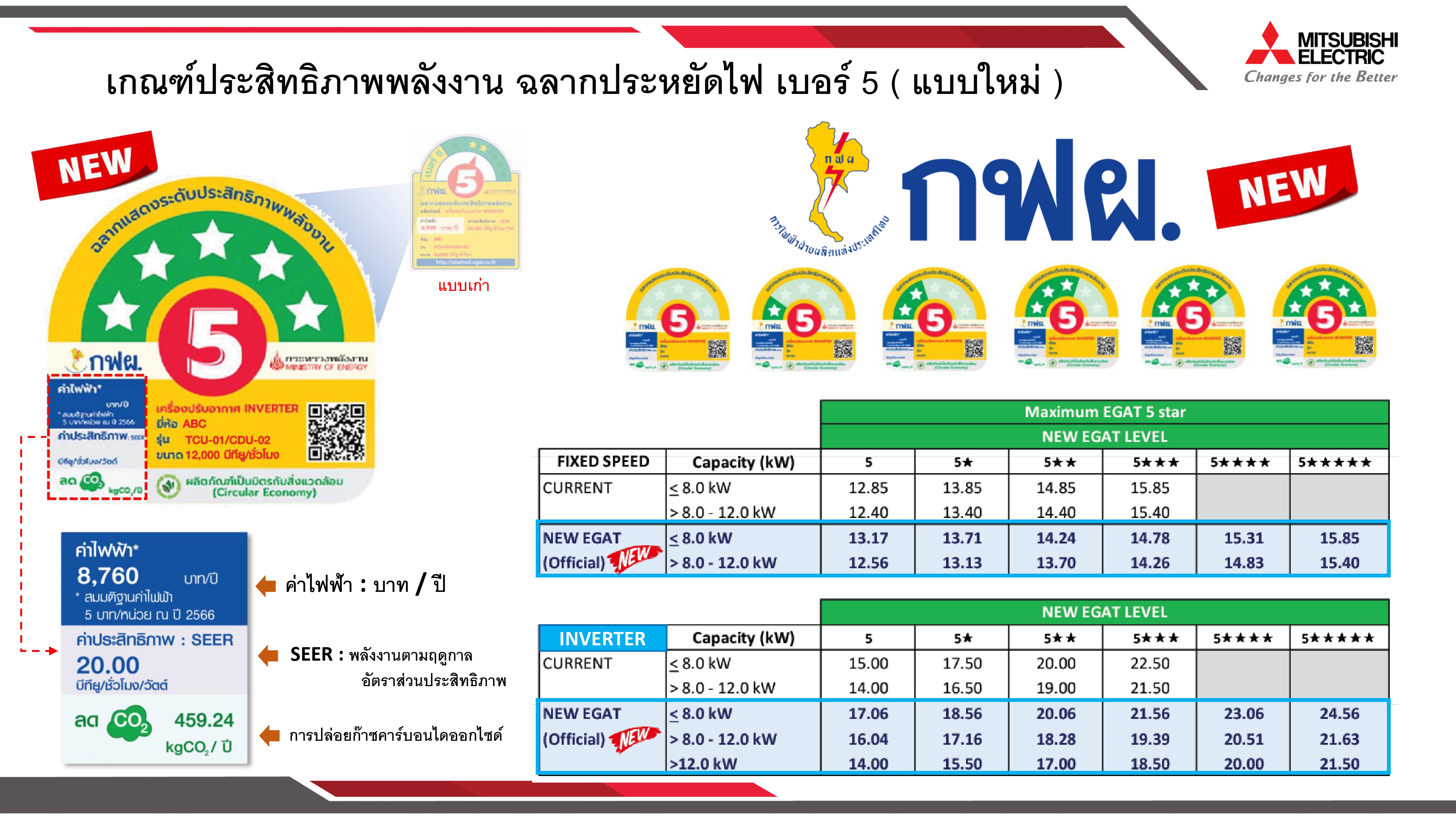 สลากประหยัดไฟ เบอร์5 แบบใหม่ ปี 2567