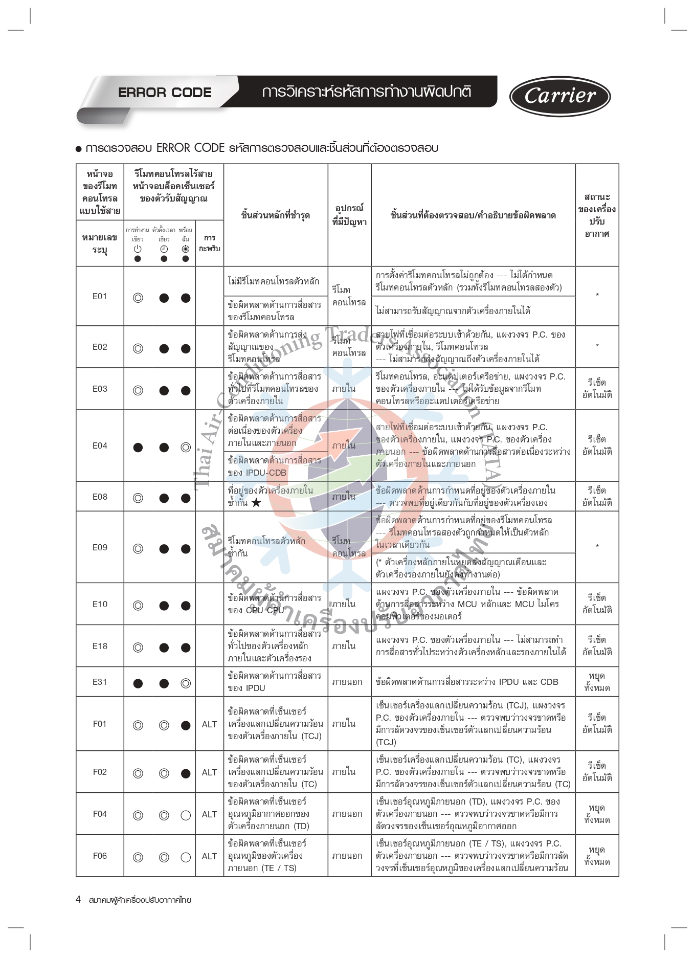 CARRIER Error Code - premiereasternair