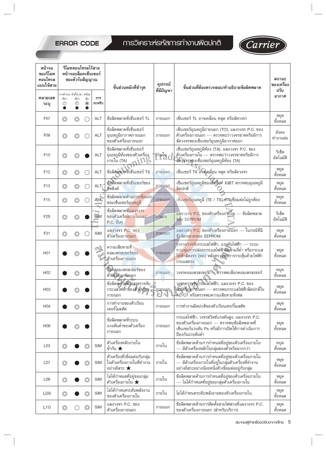 CARRIER Error Code - premiereasternair