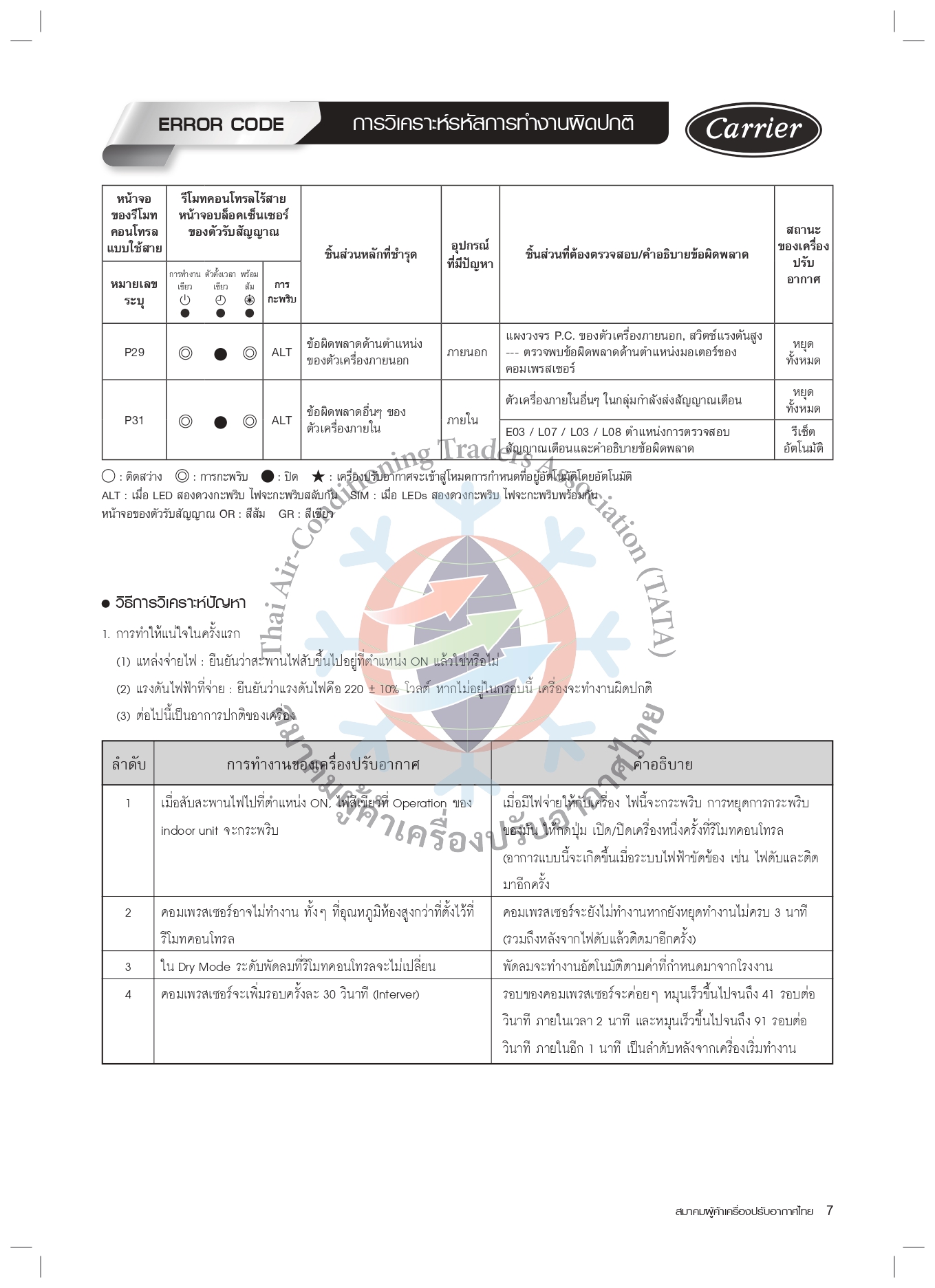 CARRIER Error Code - premiereasternair