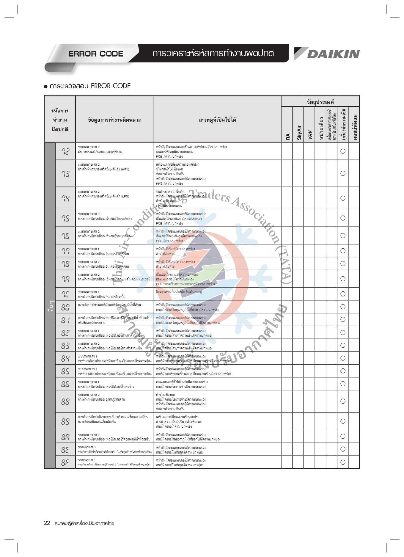 DAIKIN Error Code - premiereasternair